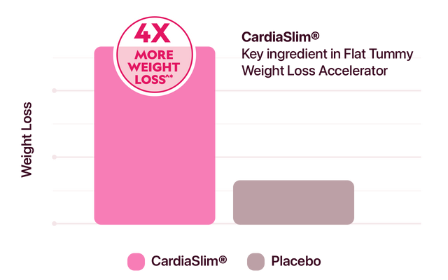 Flat Tummy Co | Women’s Health, Tea, Shakes & Gummies