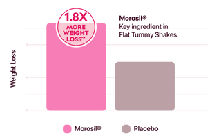 Flat Tummy Co | Women’s Health, Tea, Shakes & Gummies